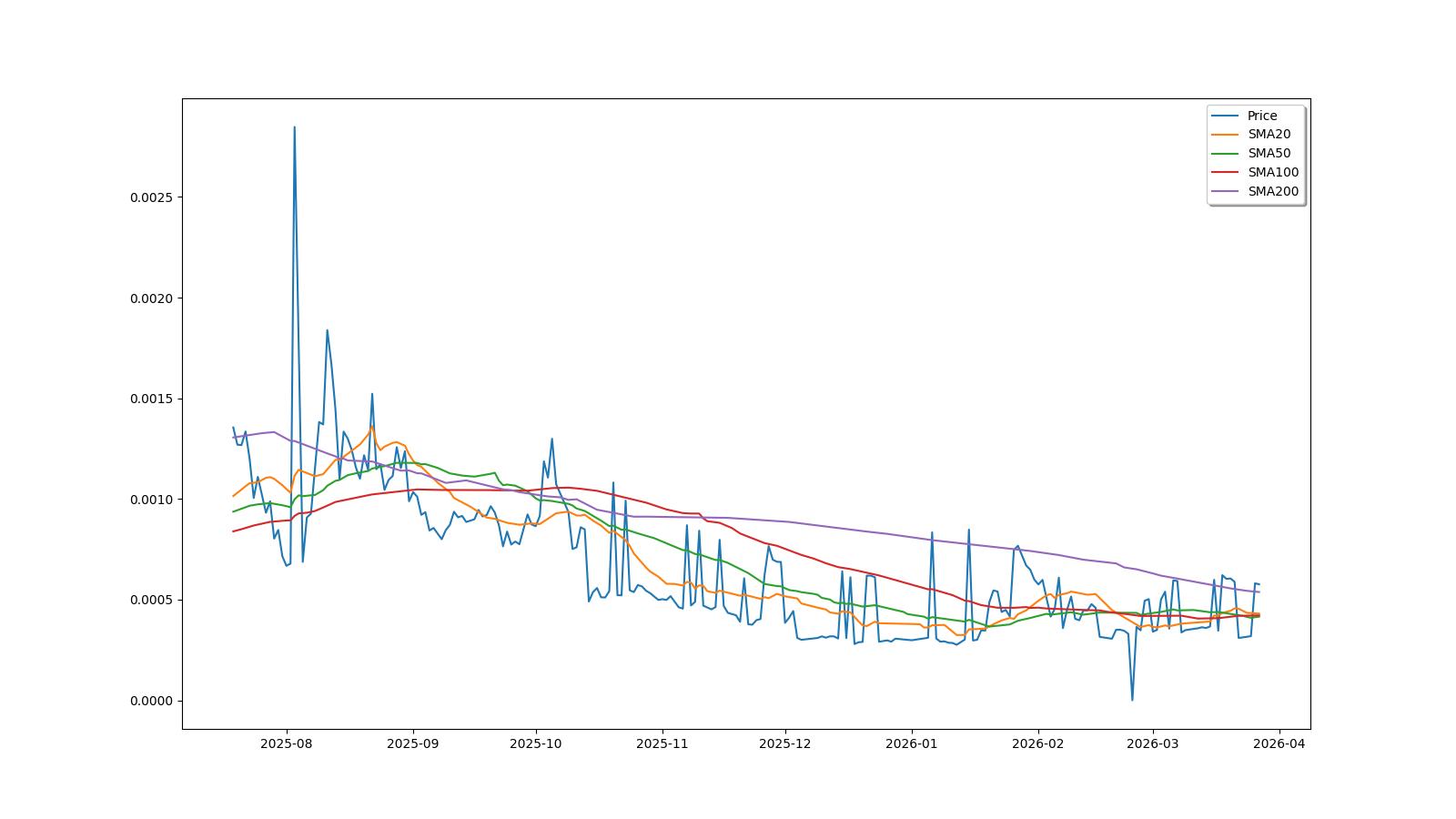inSure DeFi Simple Moving Averages