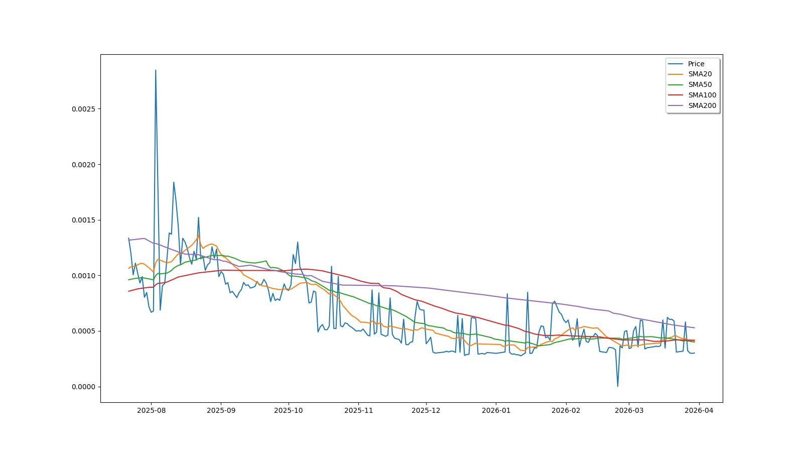 InSure DeFi Simple Moving Averages