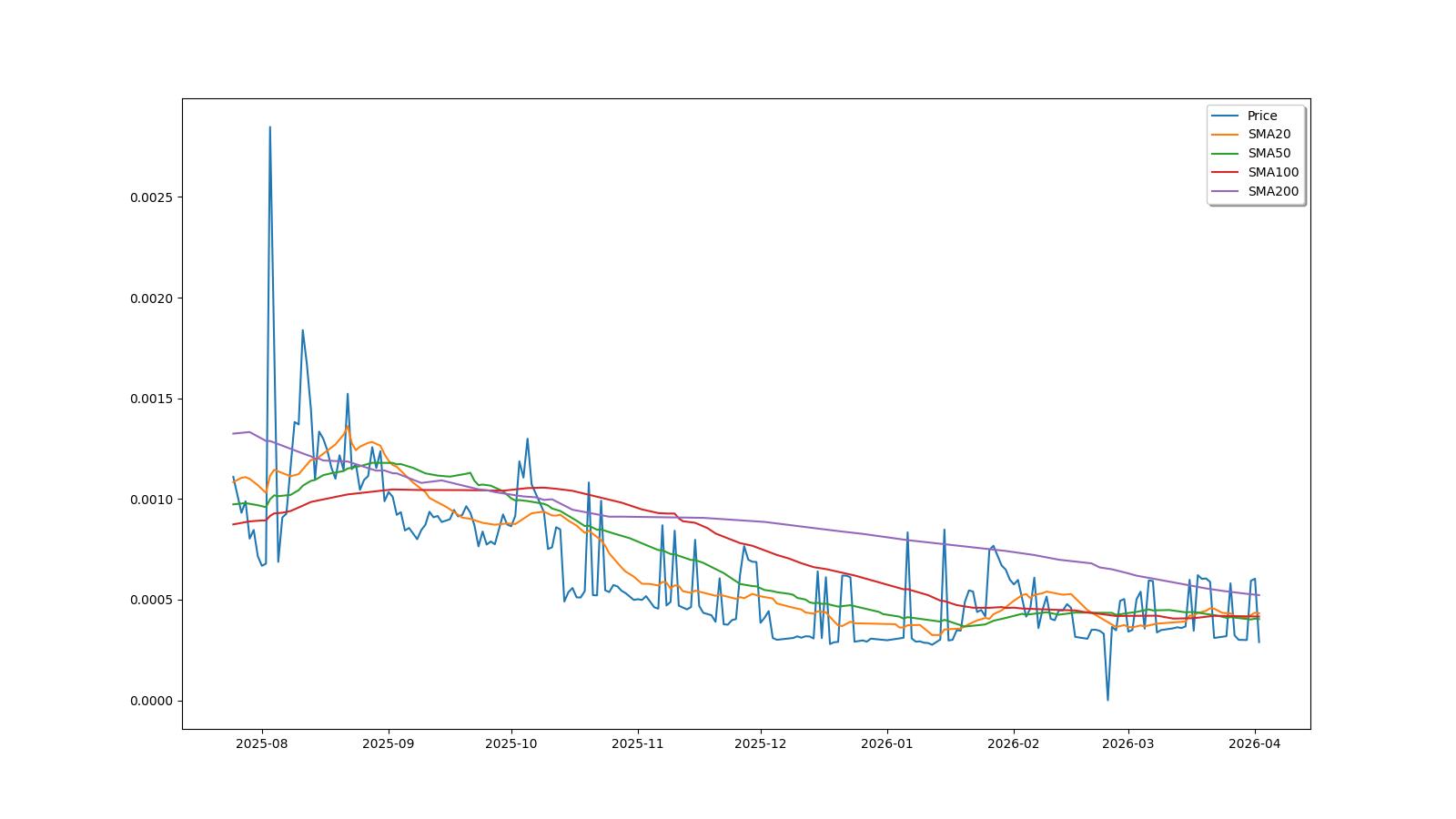 InSure DeFi Simple Moving Averages