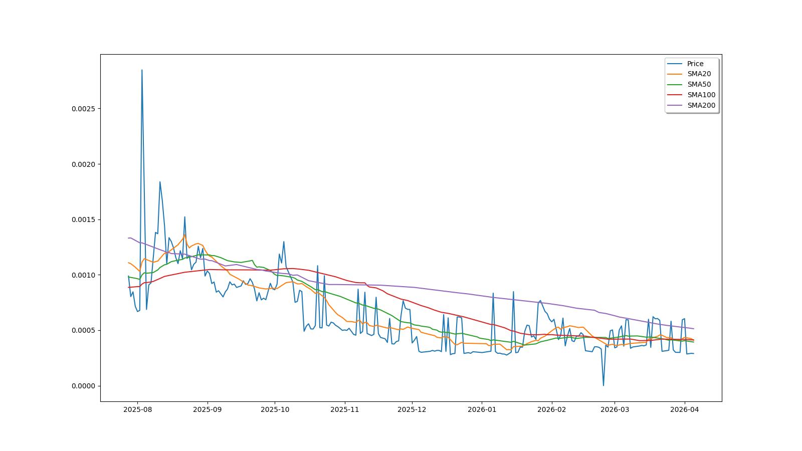 InSure DeFi Simple Moving Averages