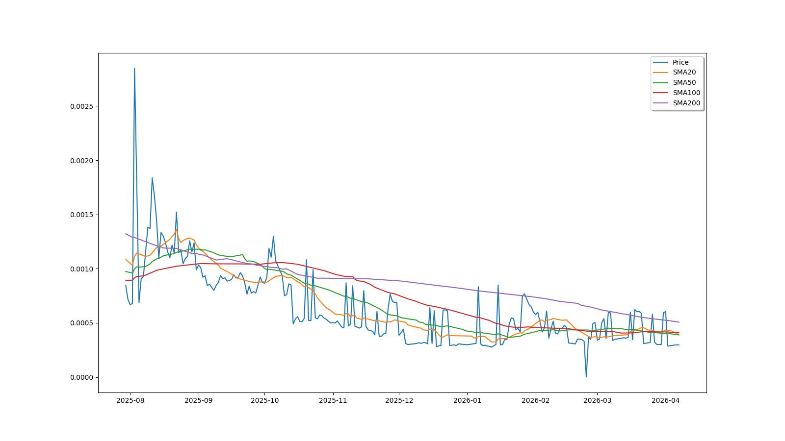 InSure DeFi Simple Moving Averages