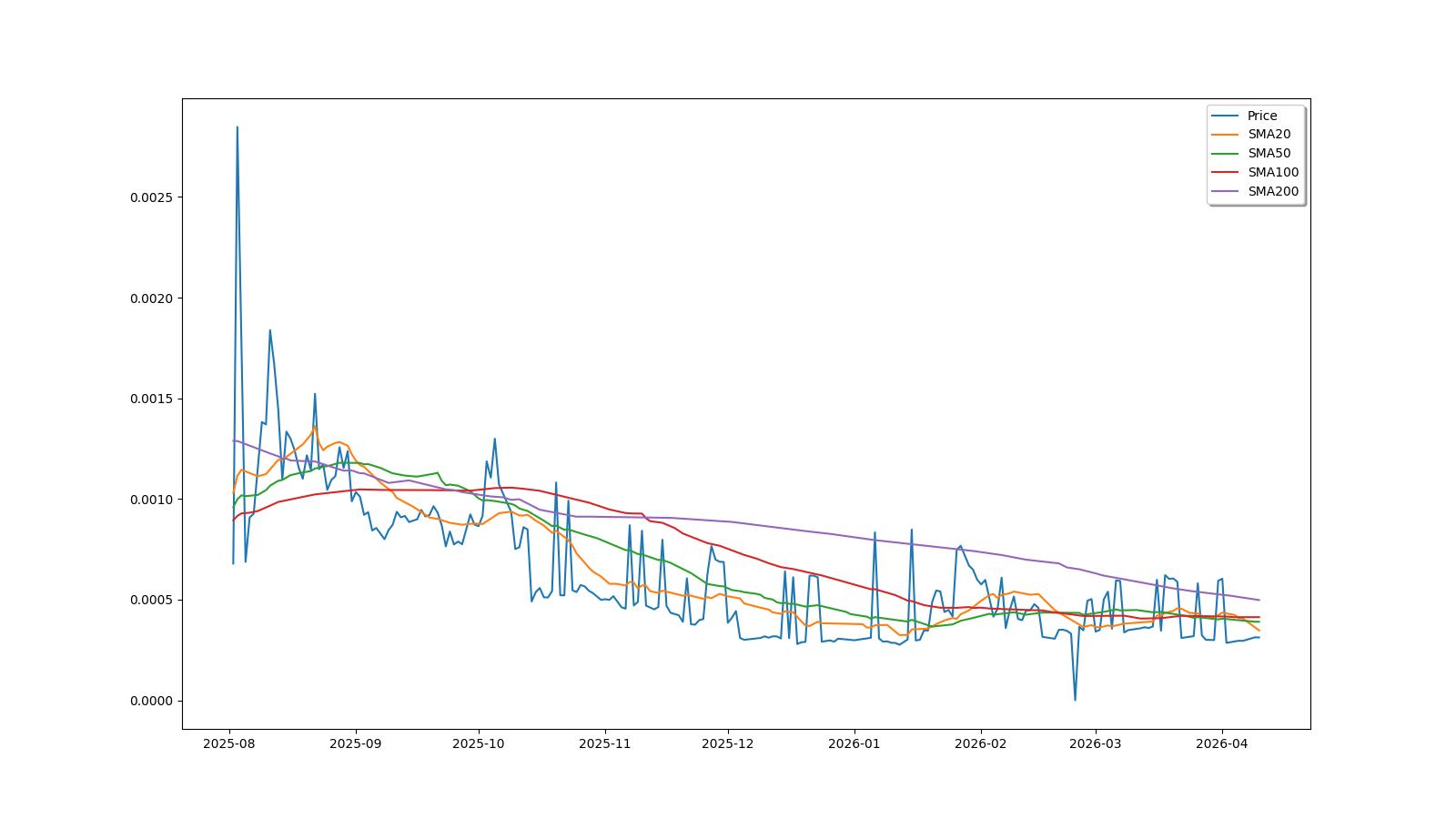 InSure DeFi Simple Moving Averages