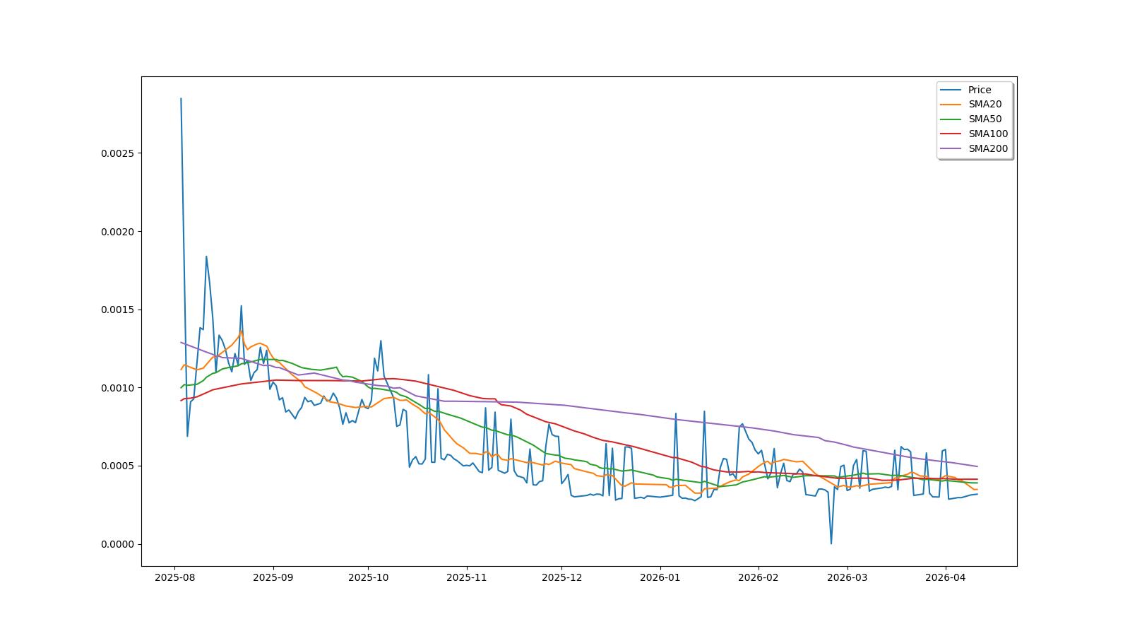inSure DeFi Simple Moving Averages