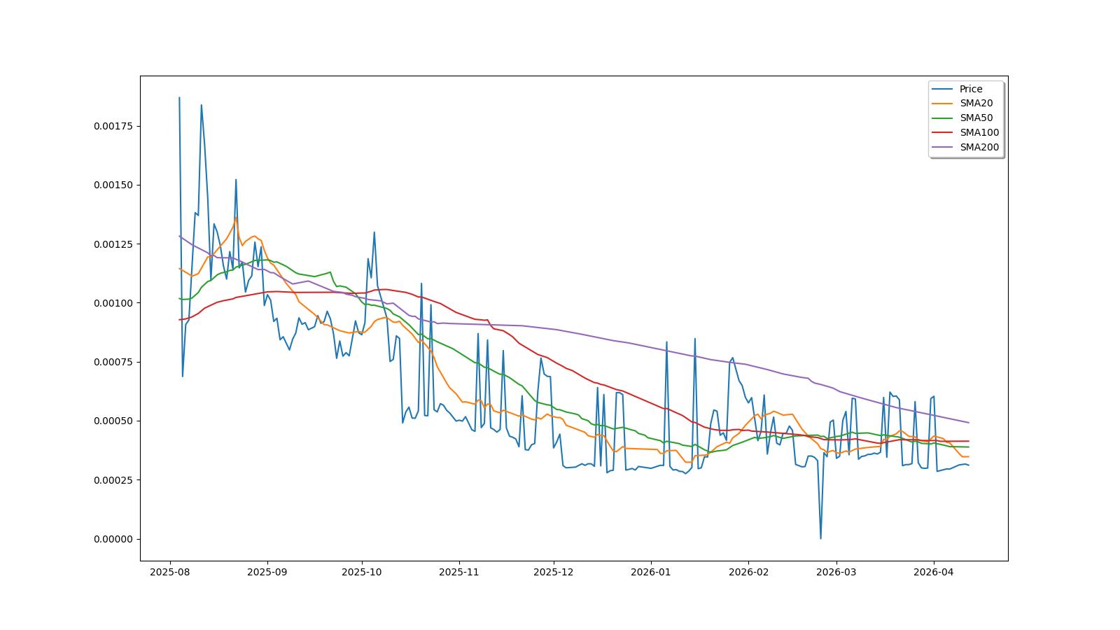 InSure DeFi Simple Moving Averages