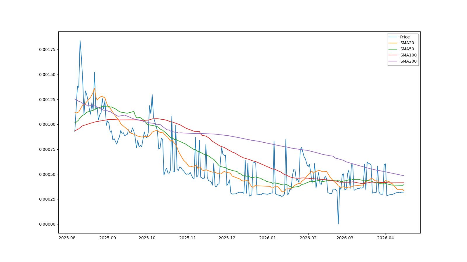 InSure DeFi Simple Moving Averages