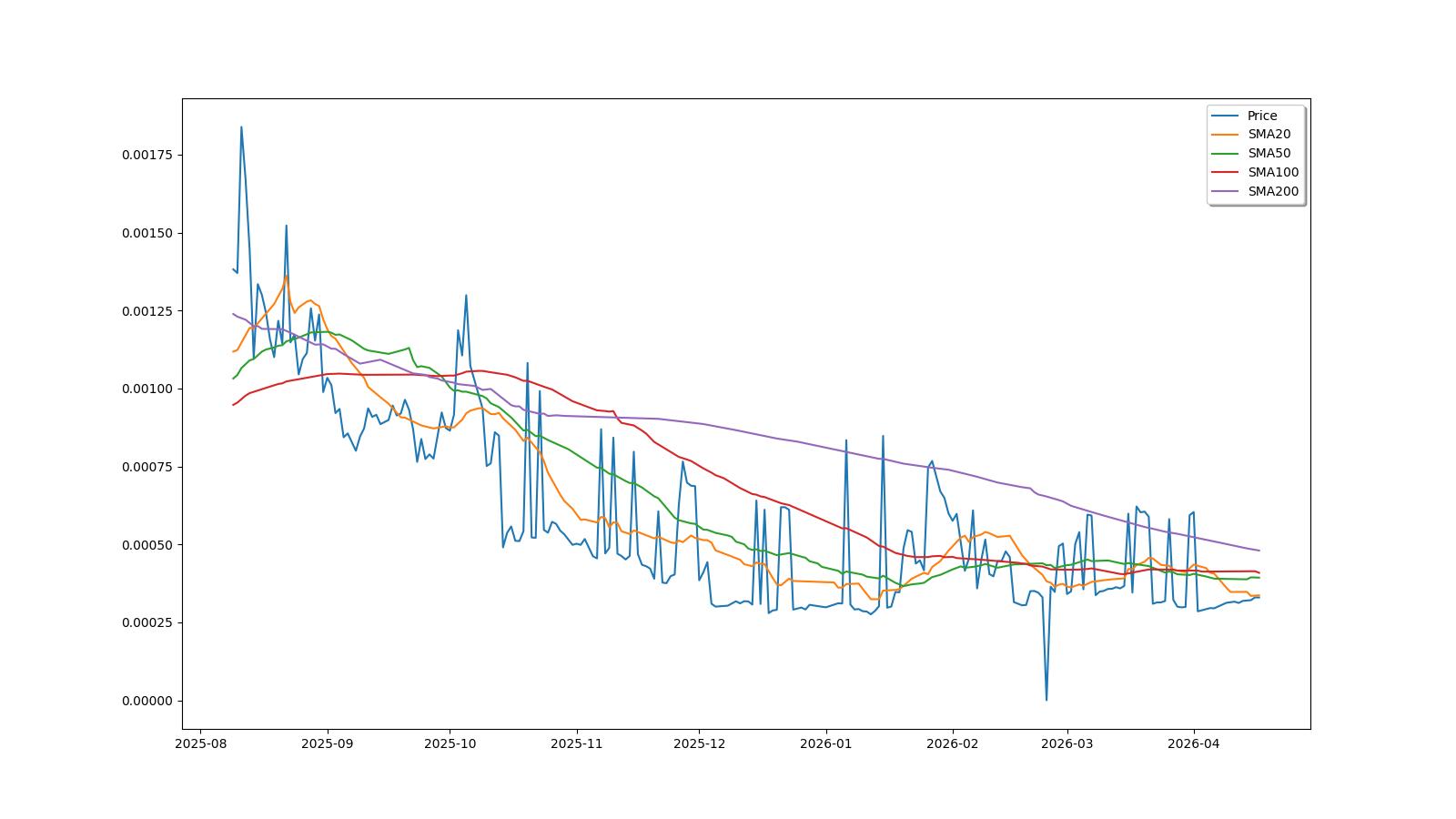 InSure DeFi Simple Moving Averages