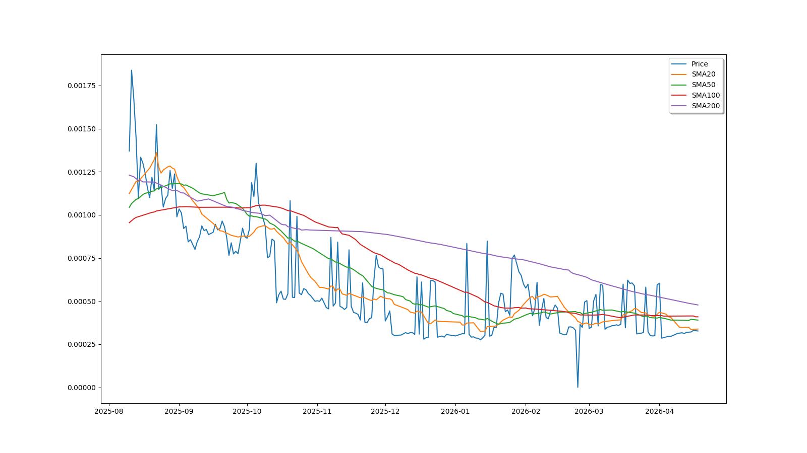 InSure DeFi Simple Moving Averages
