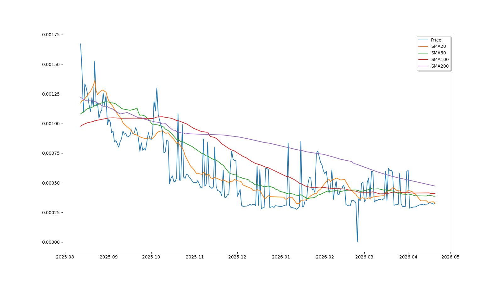 InSure DeFi Simple Moving Averages