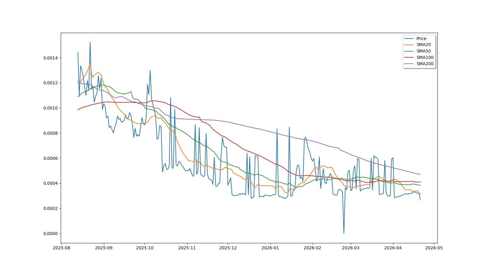 InSure DeFi Simple Moving Averages