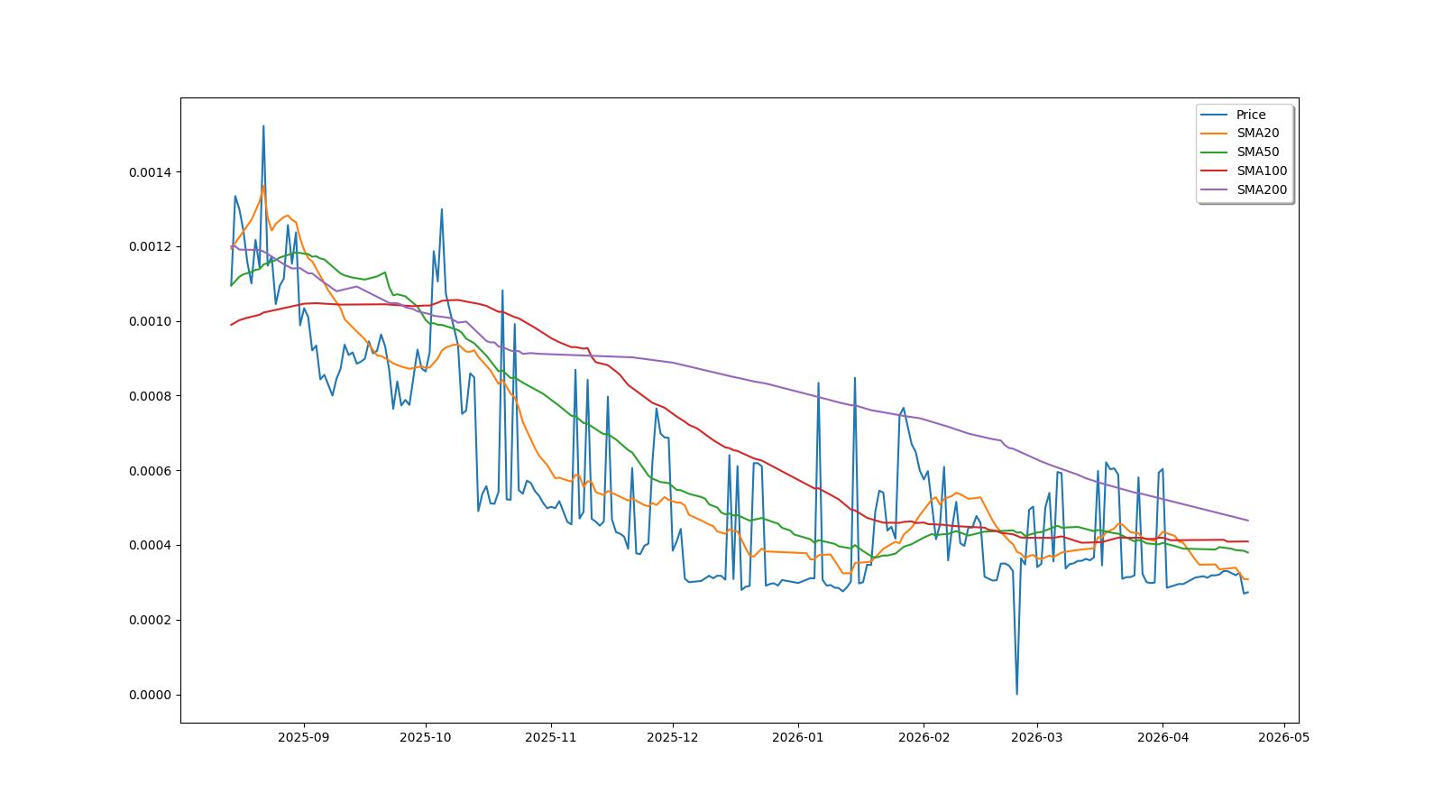 InSure DeFi Simple Moving Averages