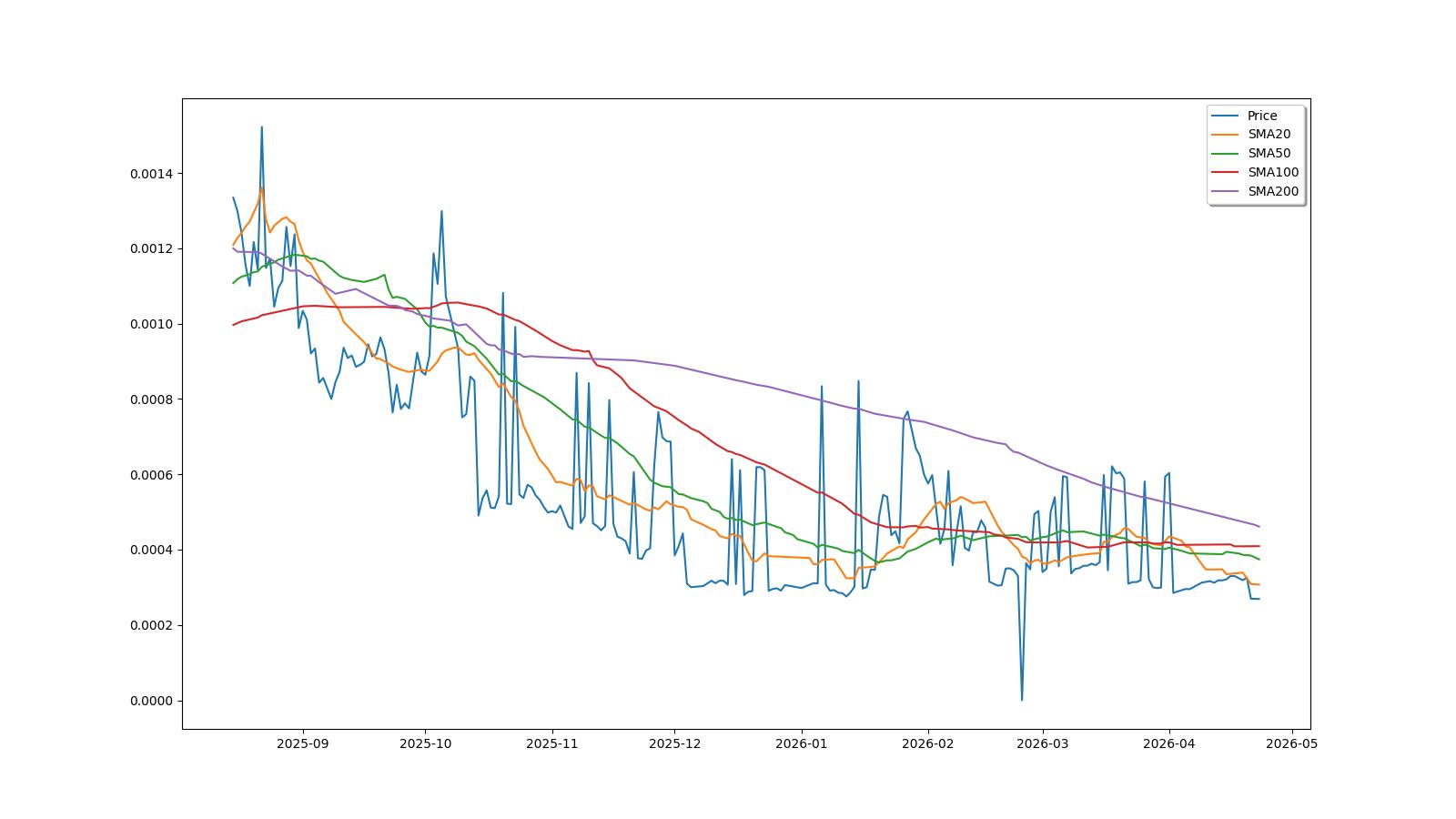 InSure DeFi Simple Moving Averages