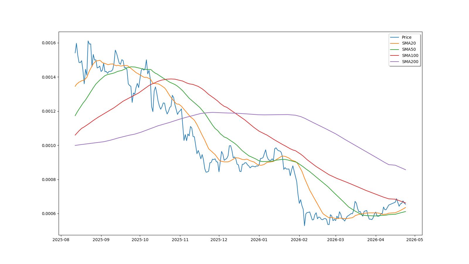 Insured Finance Simple Moving Averages