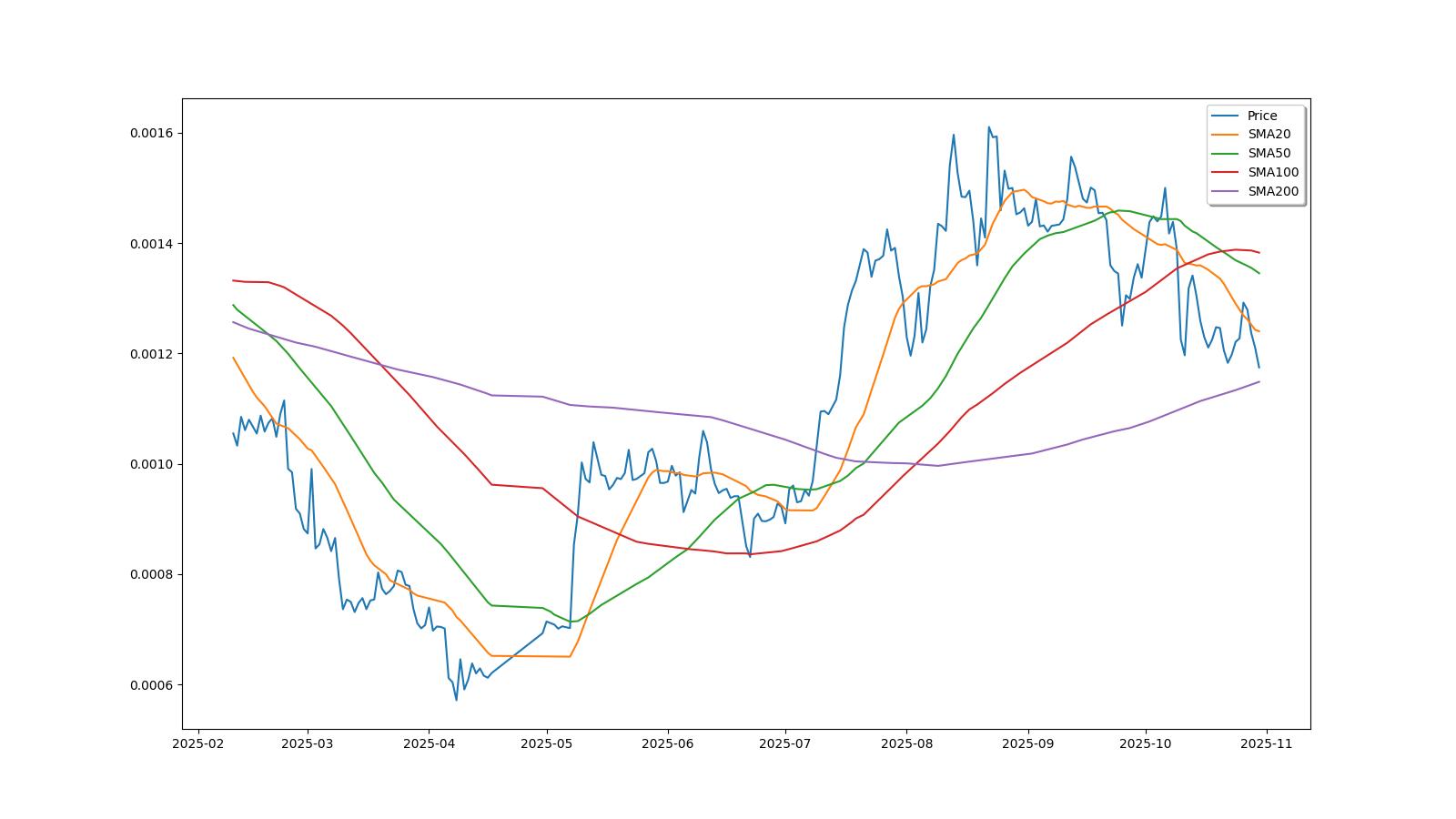 Insured Finance Simple Moving Averages