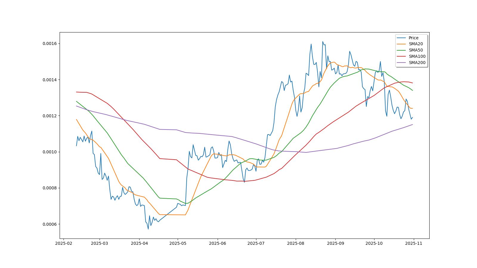 Insured Finance Simple Moving Averages