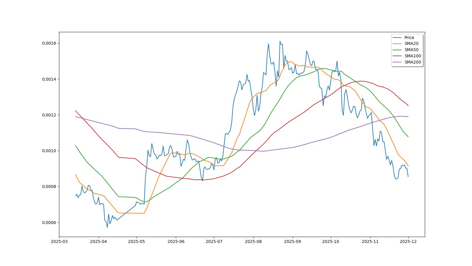 Insured Finance Simple Moving Averages