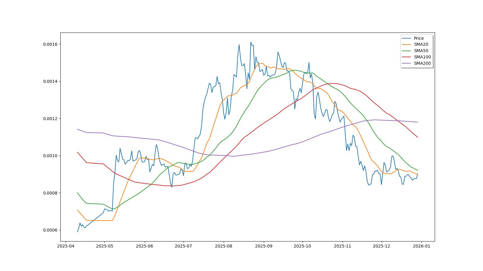 Insured Finance Simple Moving Averages