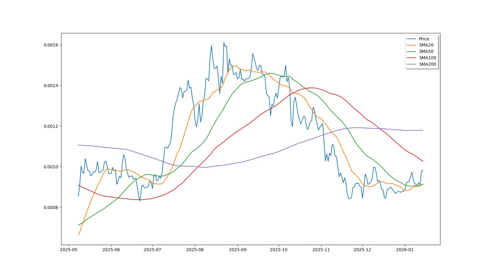 Insured Finance Simple Moving Averages