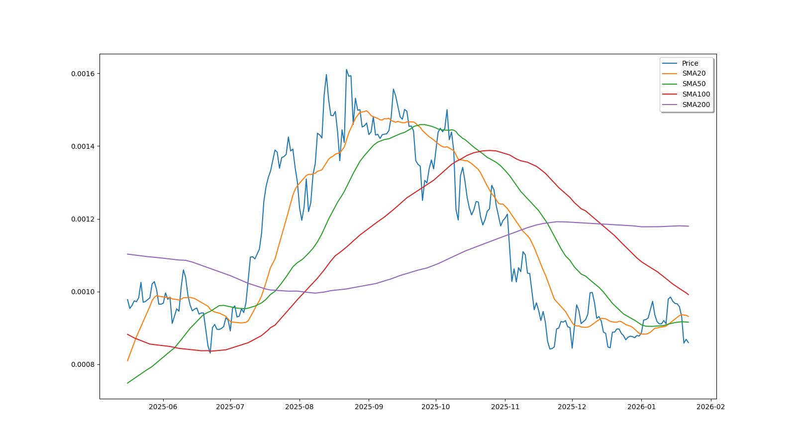 Insured Finance Simple Moving Averages