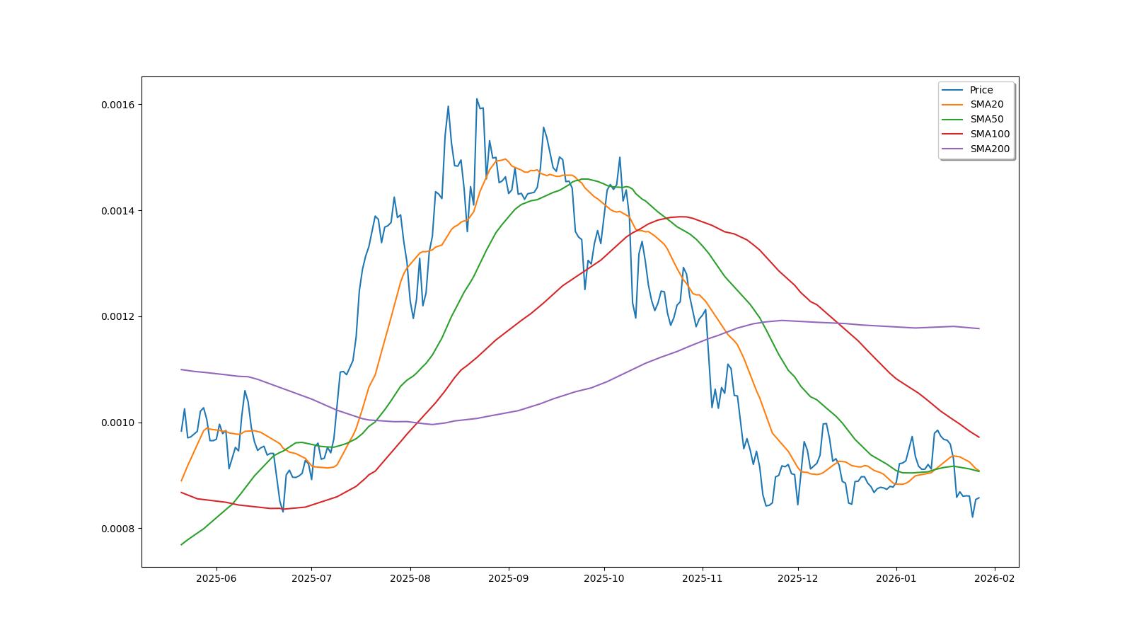 Insured Finance Simple Moving Averages