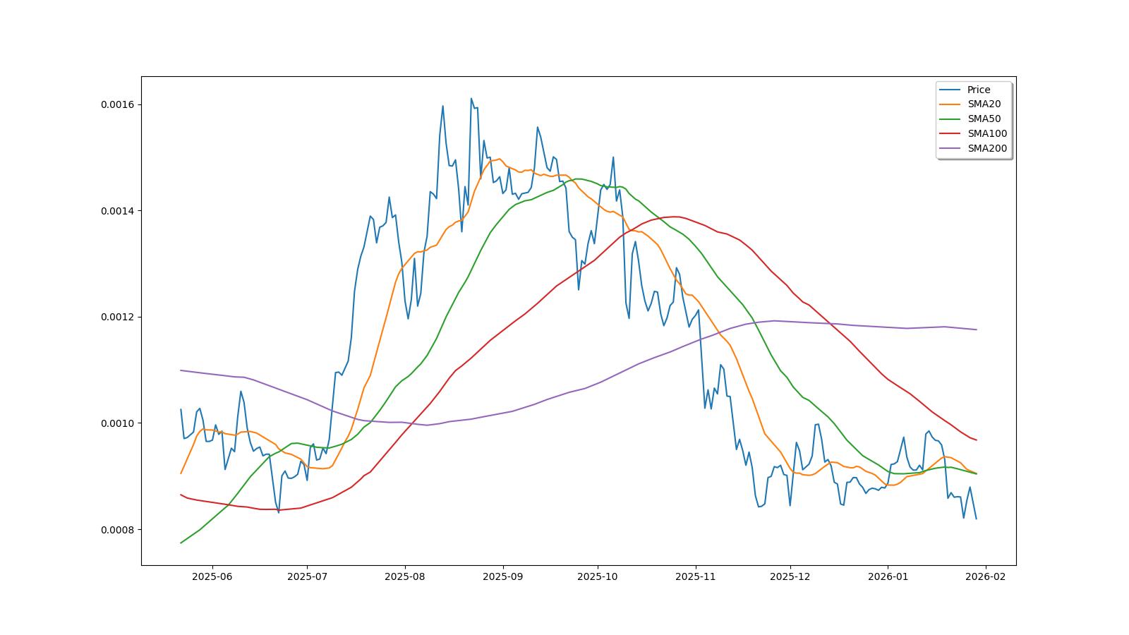 Insured Finance Simple Moving Averages