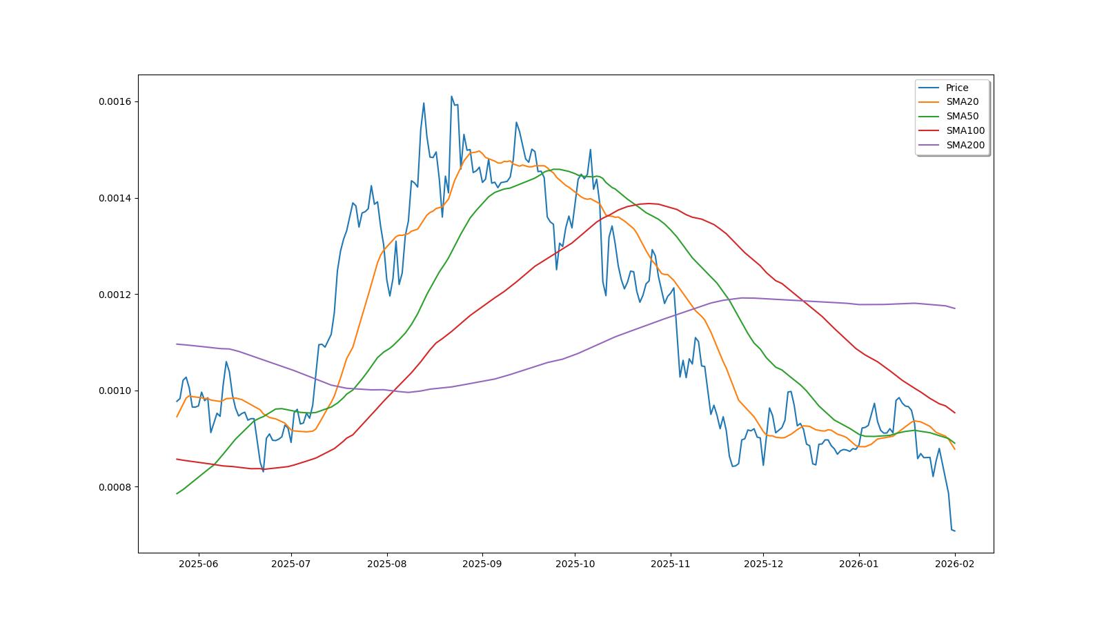 Insured Finance Simple Moving Averages