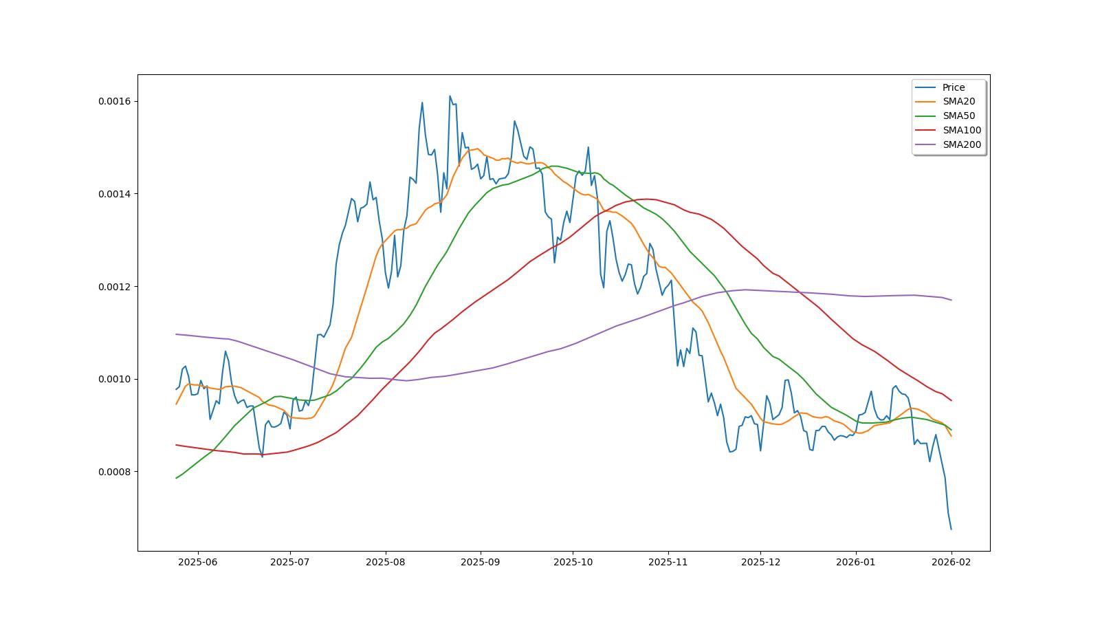Insured Finance Simple Moving Averages