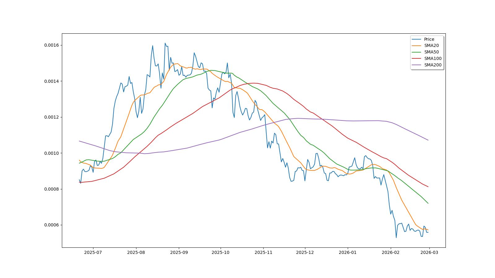 Insured Finance Simple Moving Averages