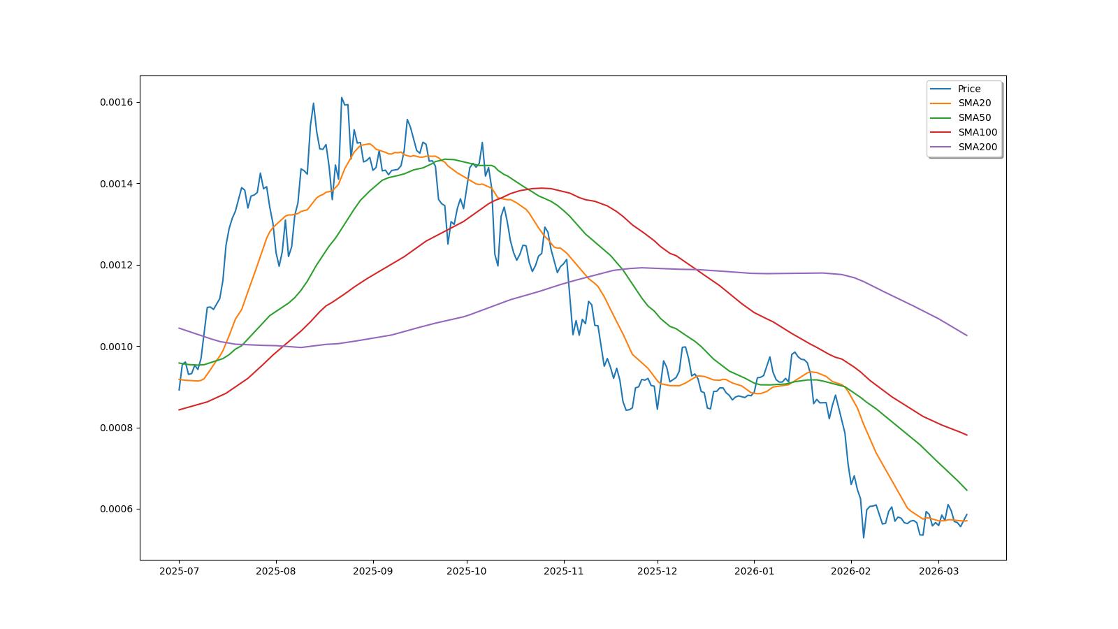 Insured Finance Simple Moving Averages