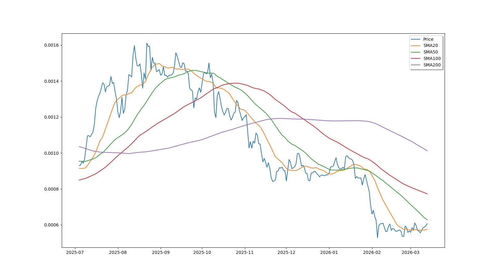 Insured Finance Simple Moving Averages