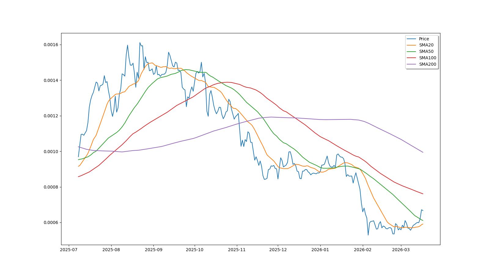 Insured Finance Simple Moving Averages
