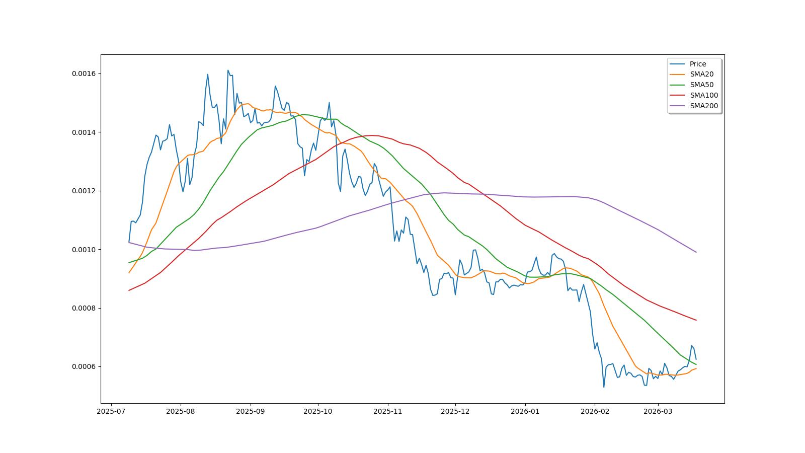 Insured Finance Simple Moving Averages
