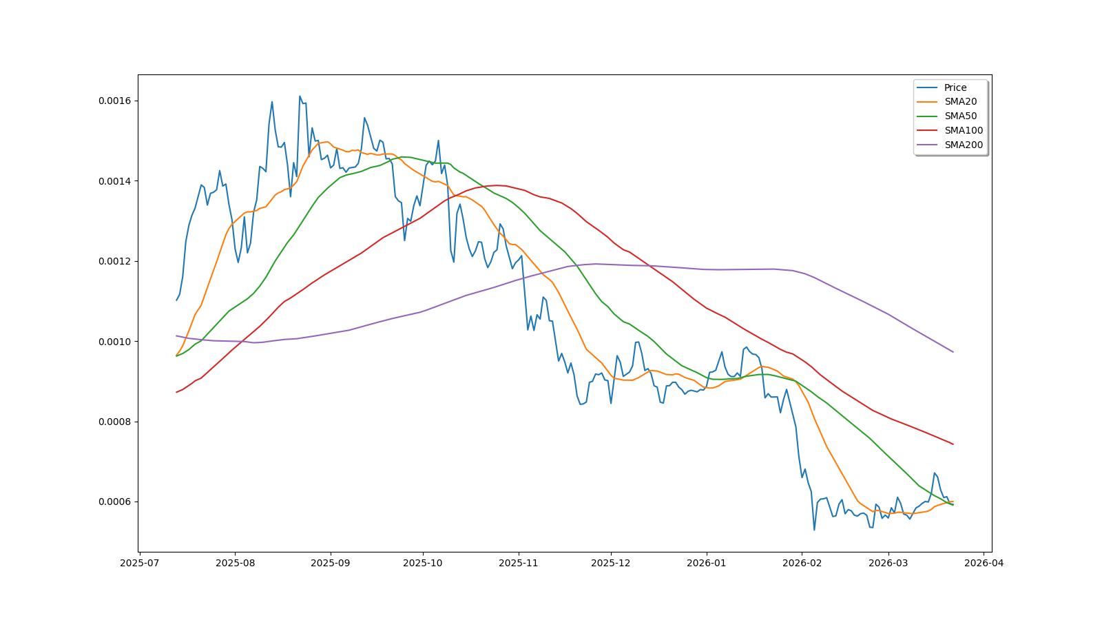 Insured Finance Simple Moving Averages