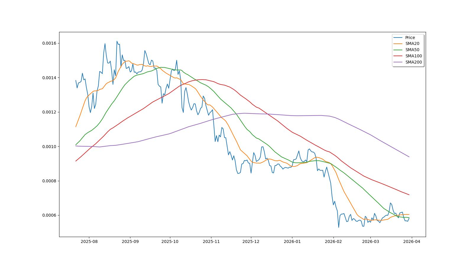 Insured Finance Simple Moving Averages