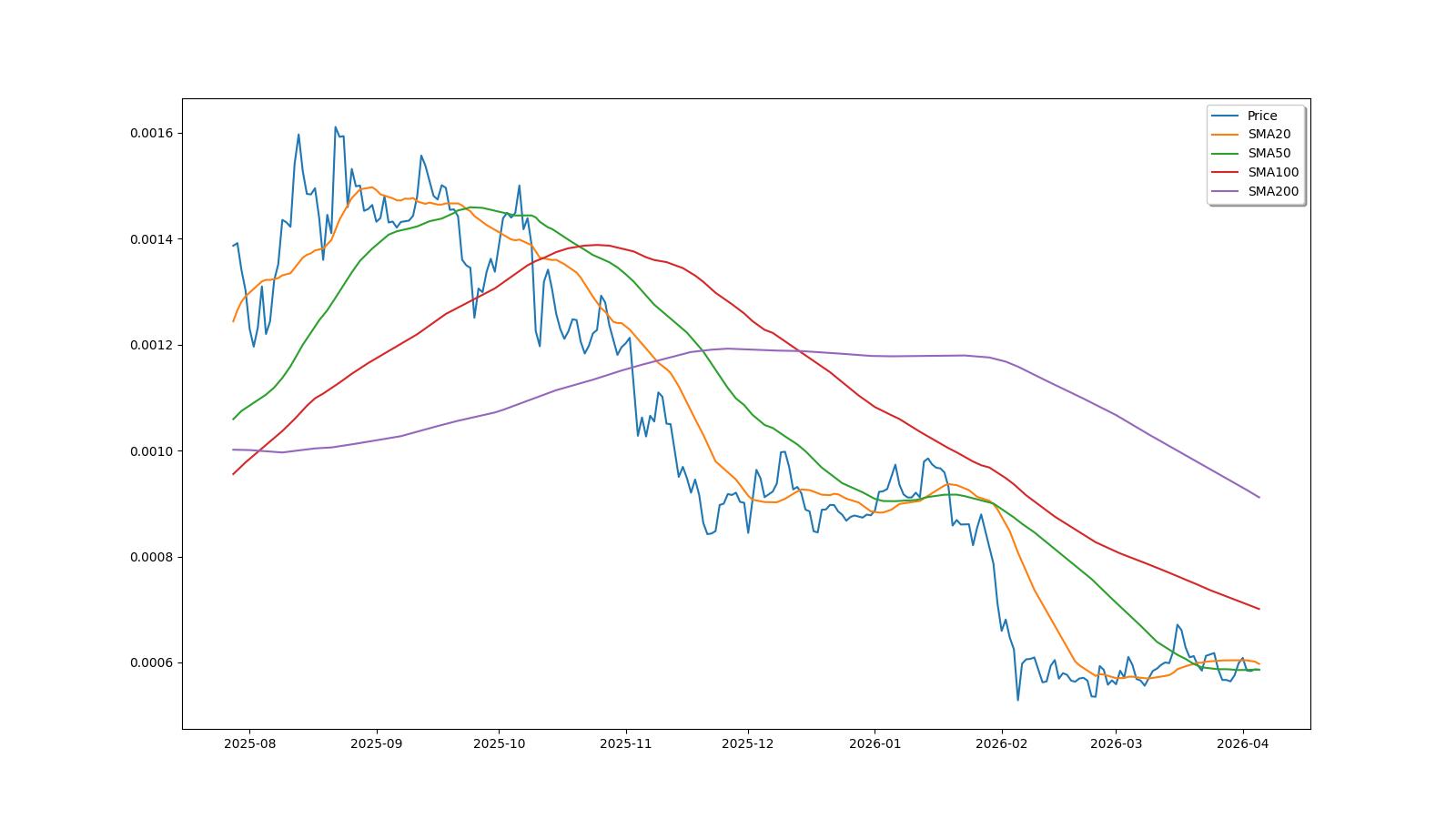 Insured Finance Simple Moving Averages