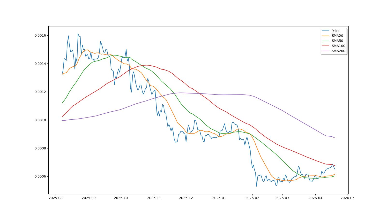 Insured Finance Simple Moving Averages