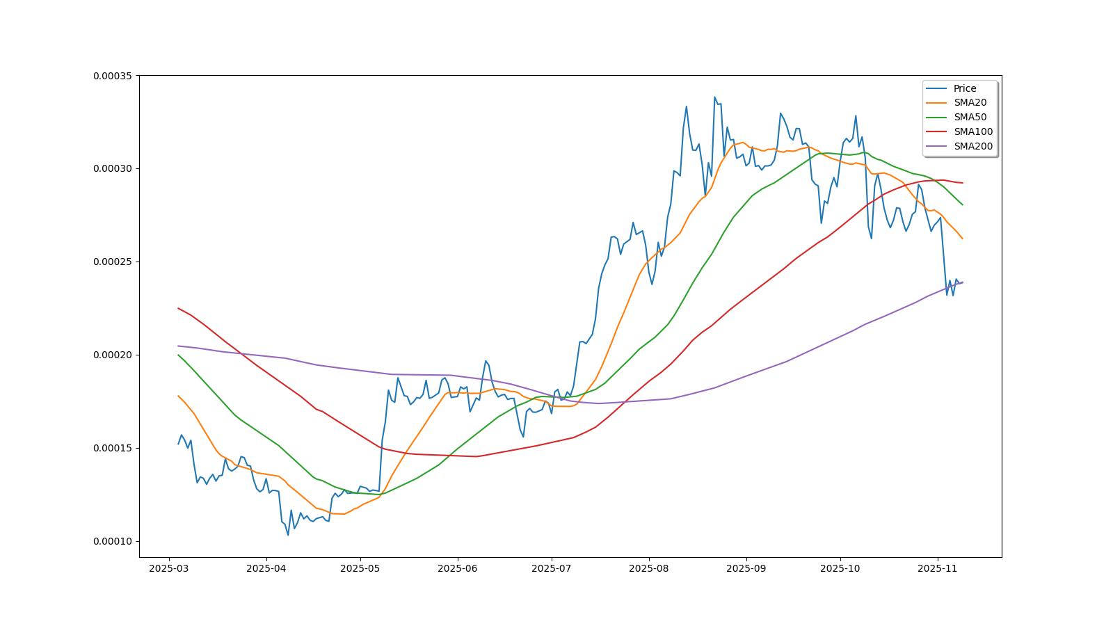 Insureum Simple Moving Averages
