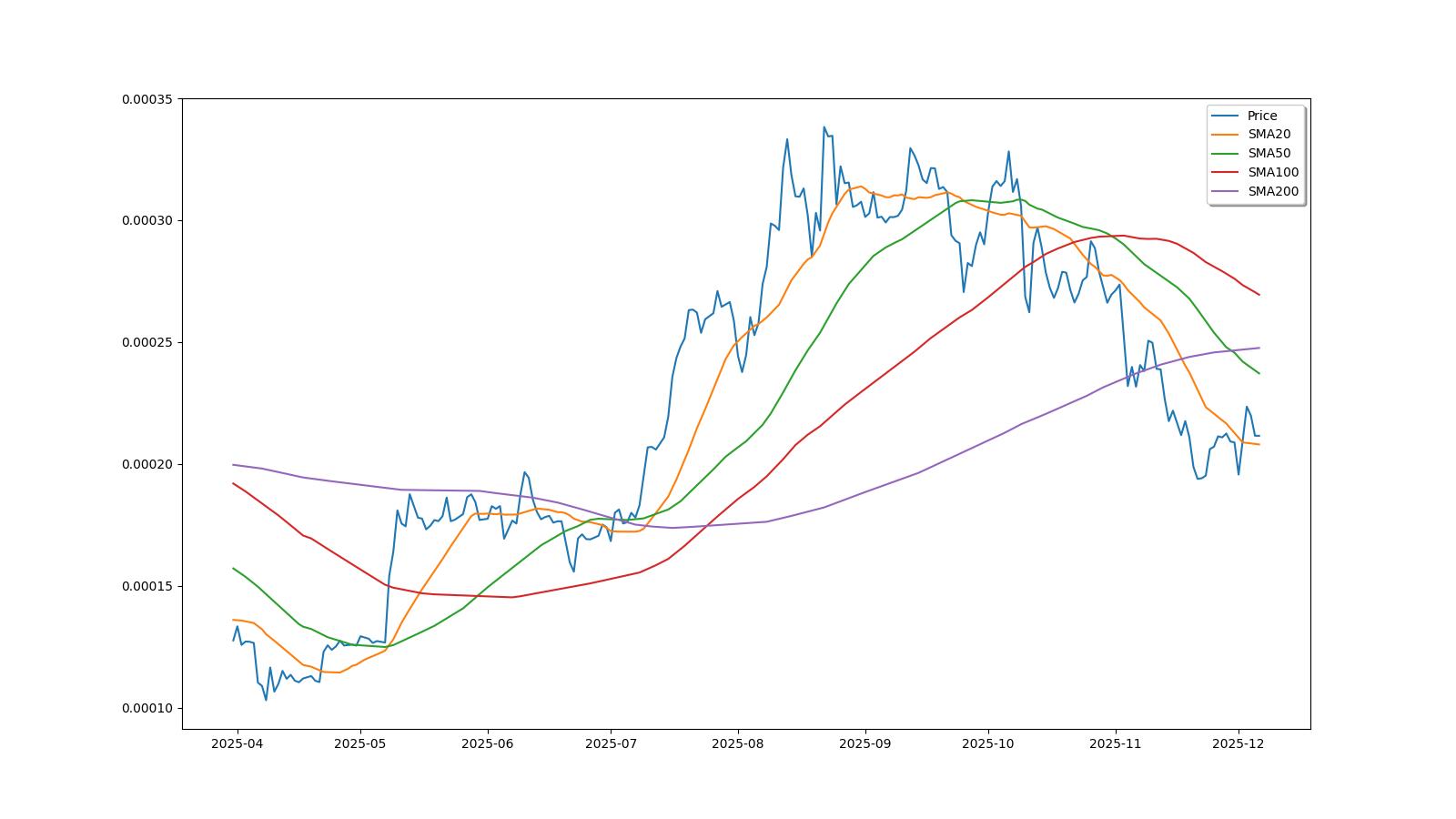 Insureum Simple Moving Averages