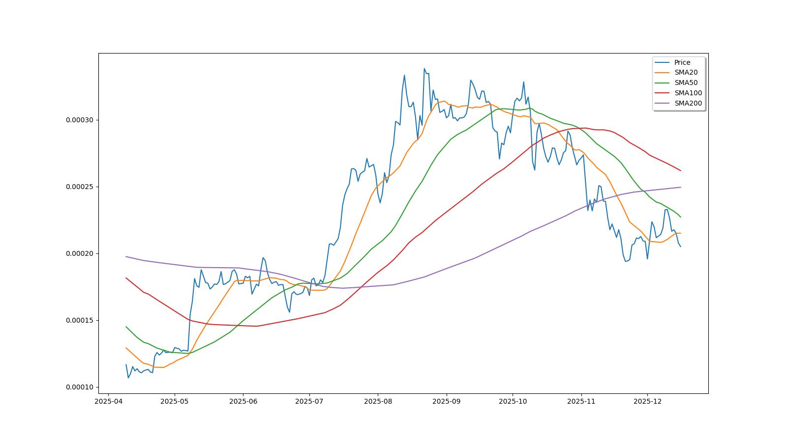 Insureum Simple Moving Averages