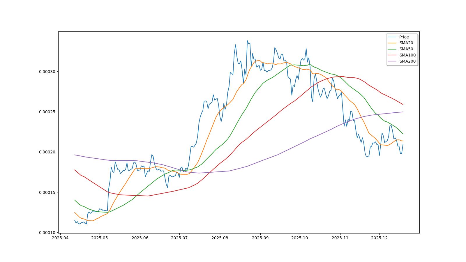 Insureum Simple Moving Averages