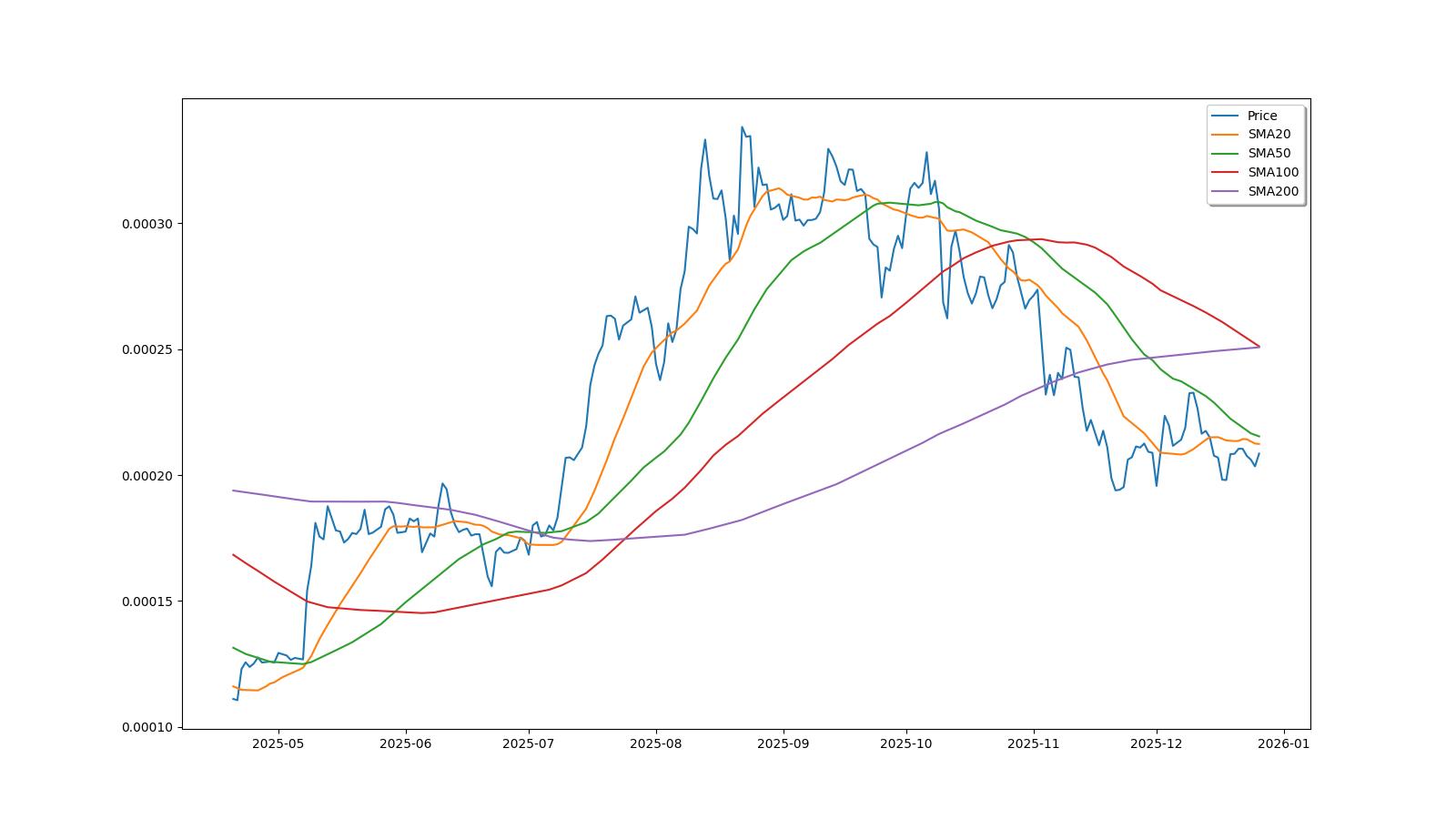 Insureum Simple Moving Averages