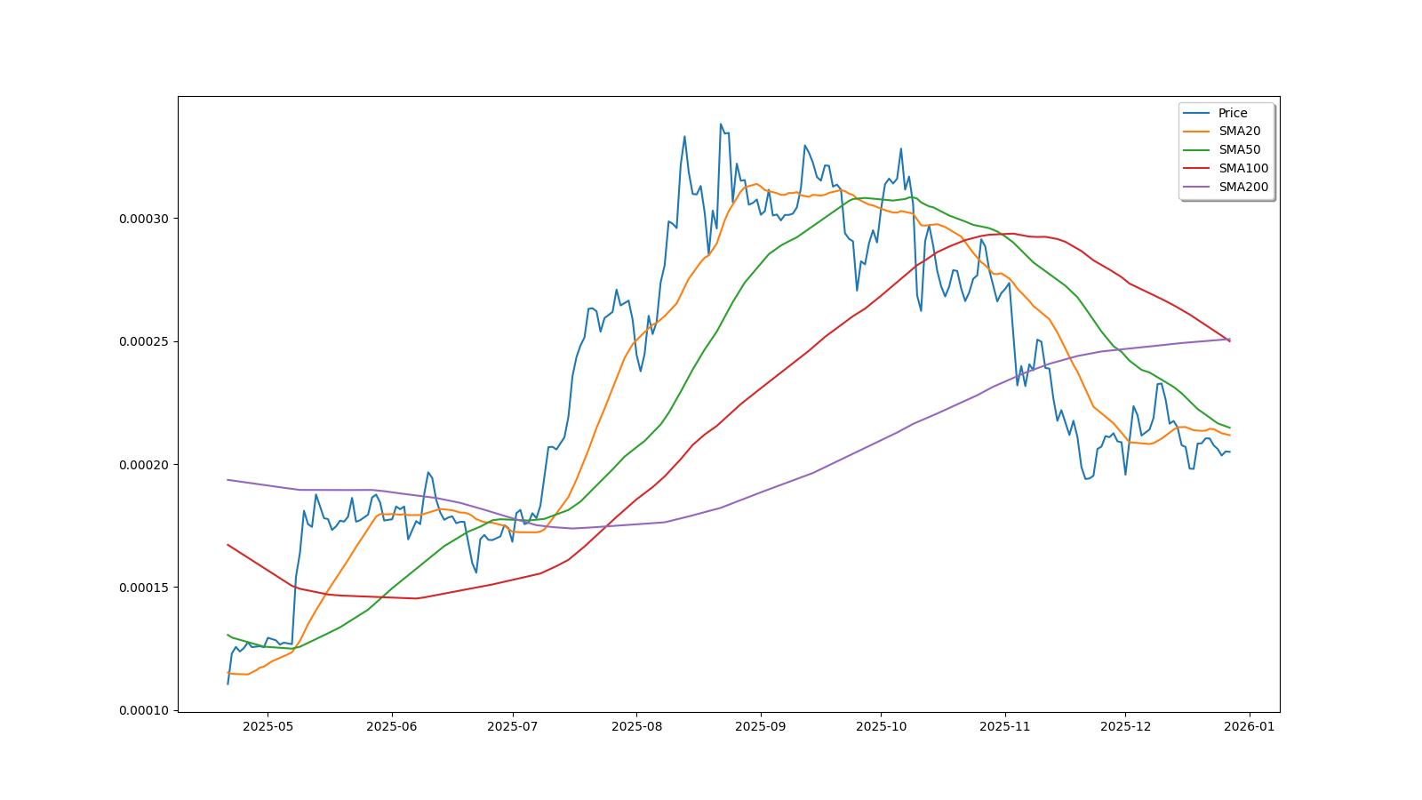 Insureum Simple Moving Averages
