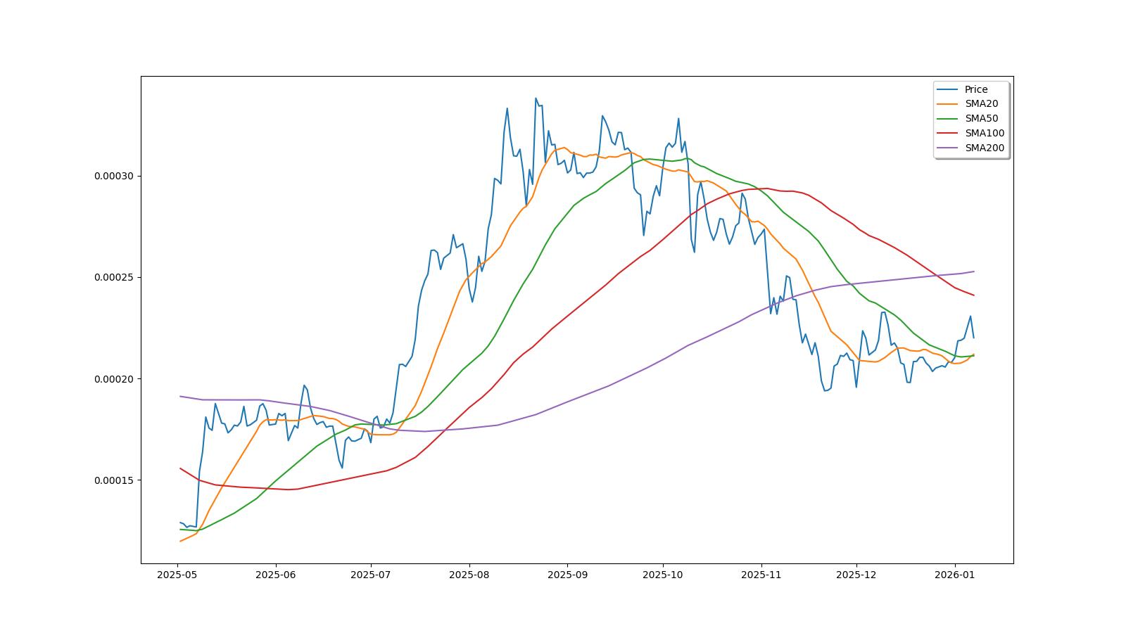 Insureum Simple Moving Averages