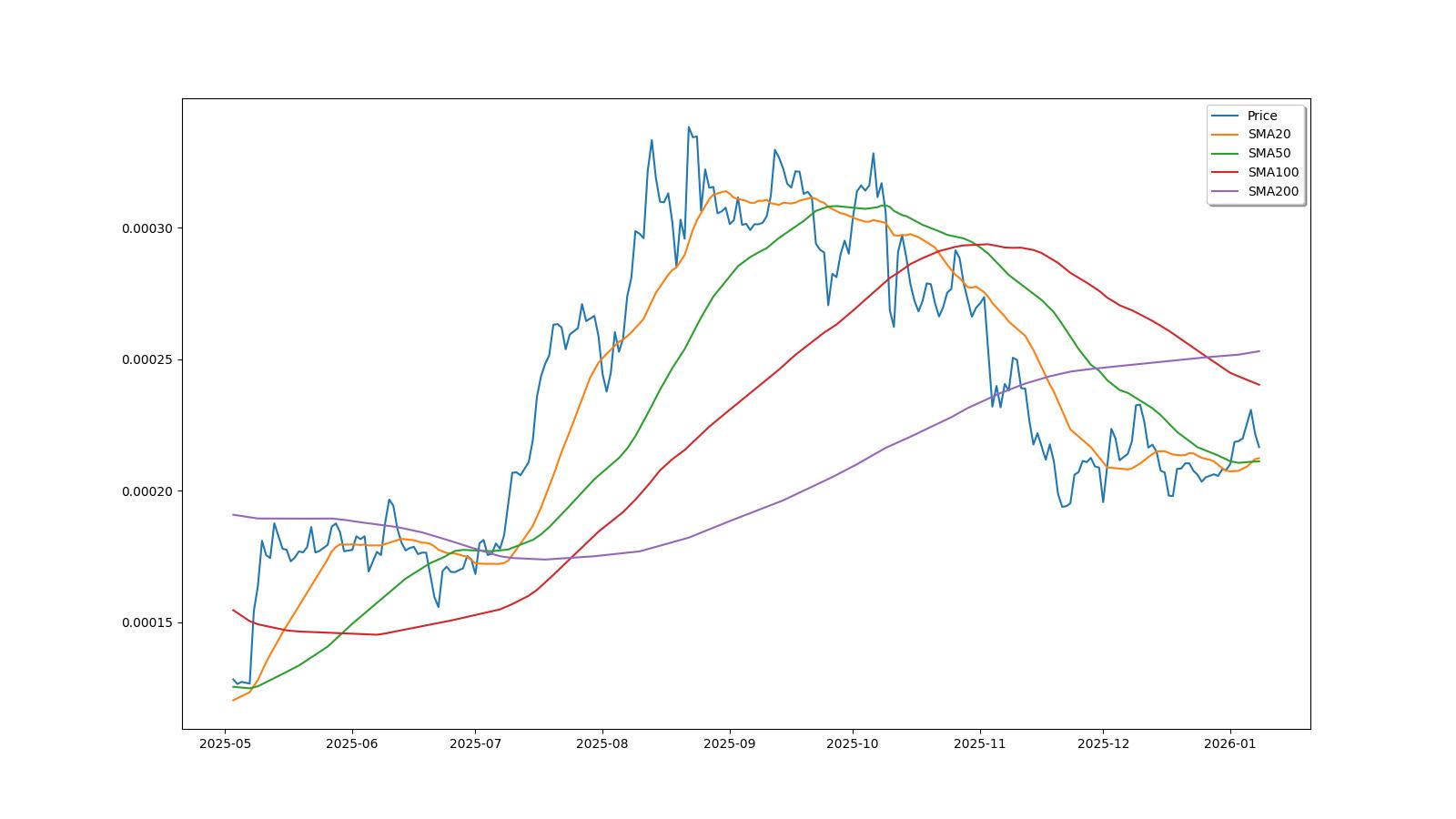 Insureum Simple Moving Averages