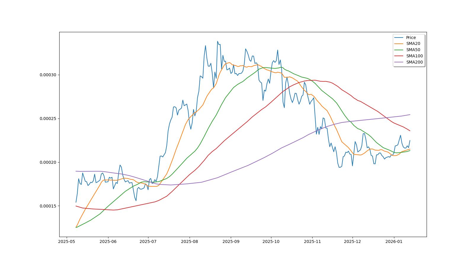 Insureum Simple Moving Averages