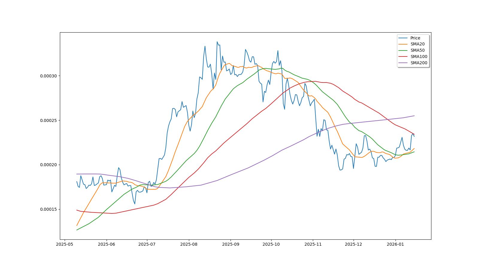 Insureum Simple Moving Averages