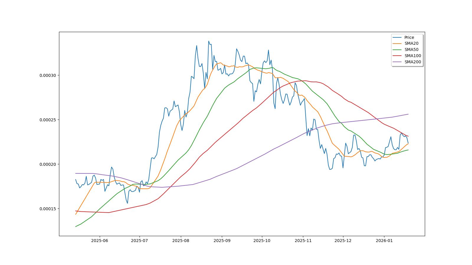Insureum Simple Moving Averages