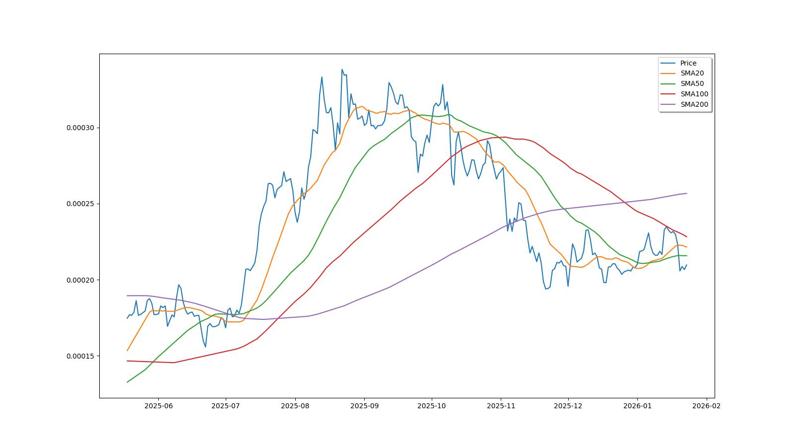 Insureum Simple Moving Averages
