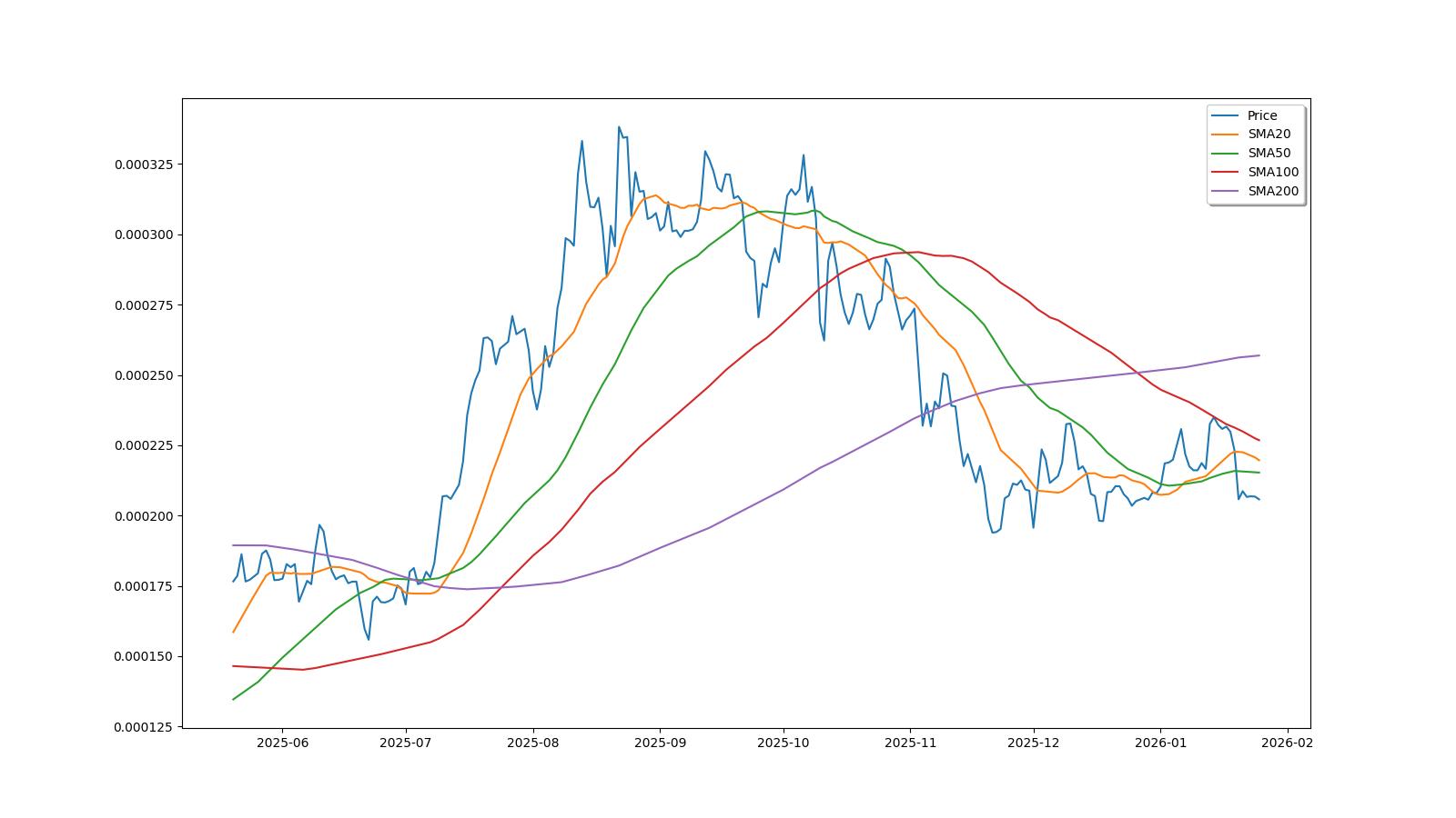 Insureum Simple Moving Averages