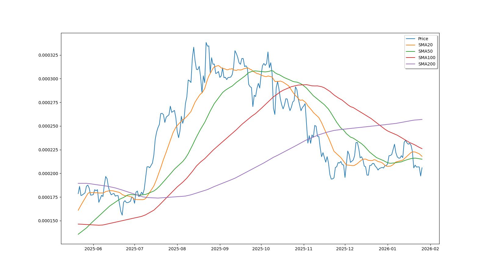 Insureum Simple Moving Averages