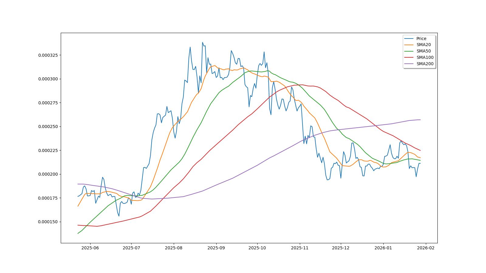 Insureum Simple Moving Averages